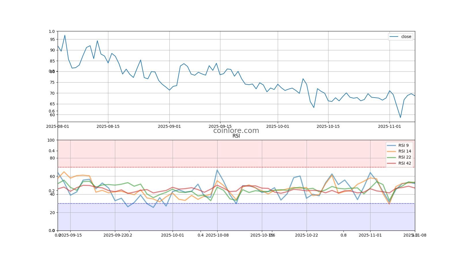 DFI.money RSI indicator