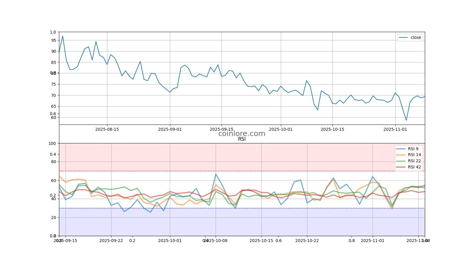 DFI.money RSI indicator