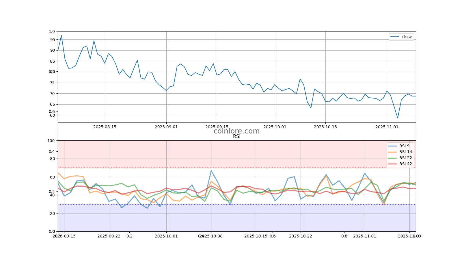 DFI.money RSI indicator