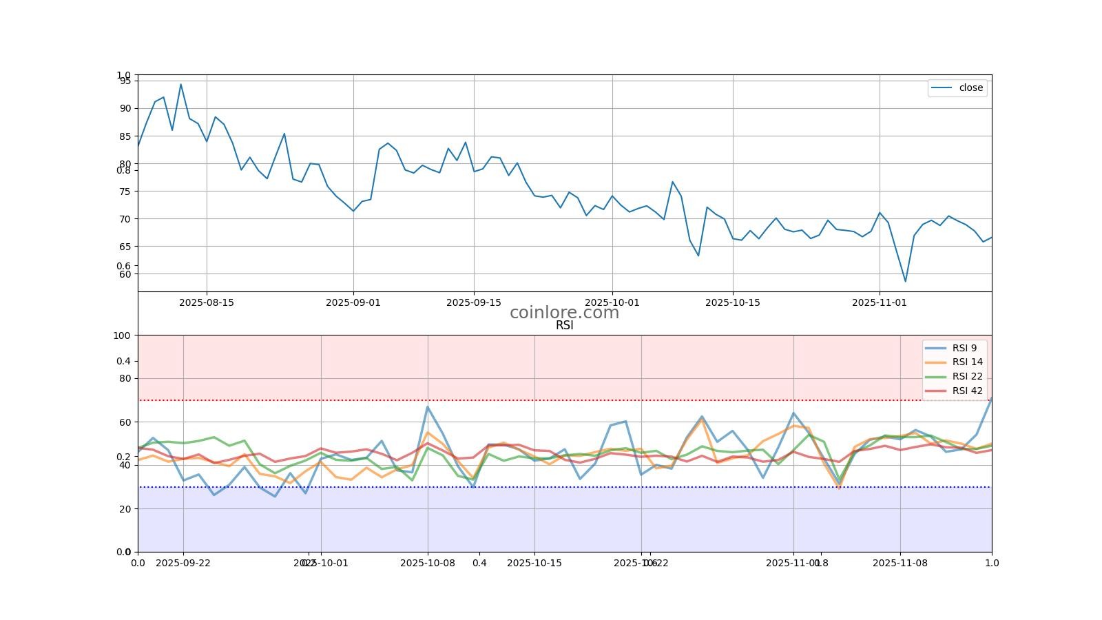 DFI.money RSI indicator