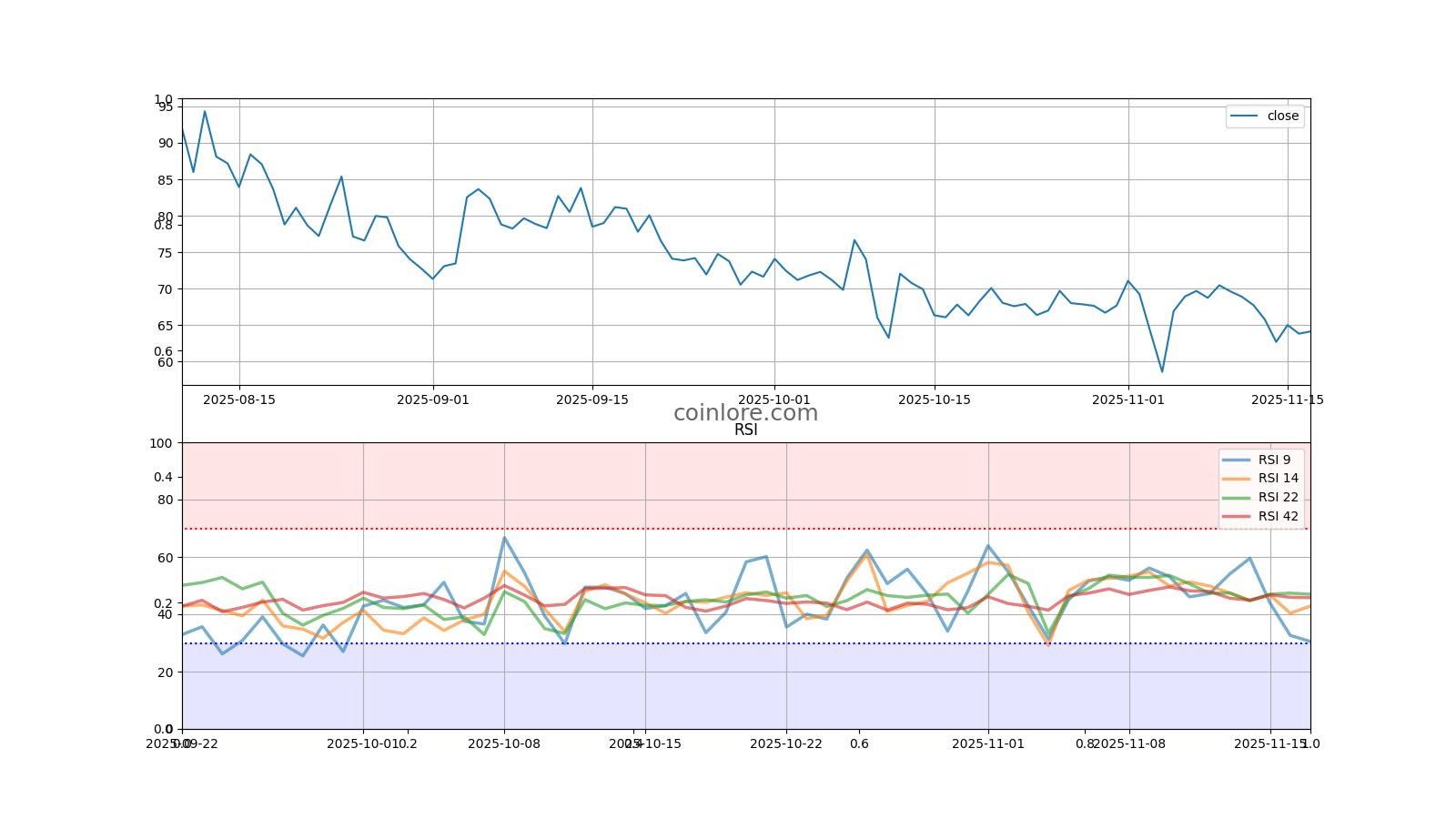 DFI.money RSI indicator