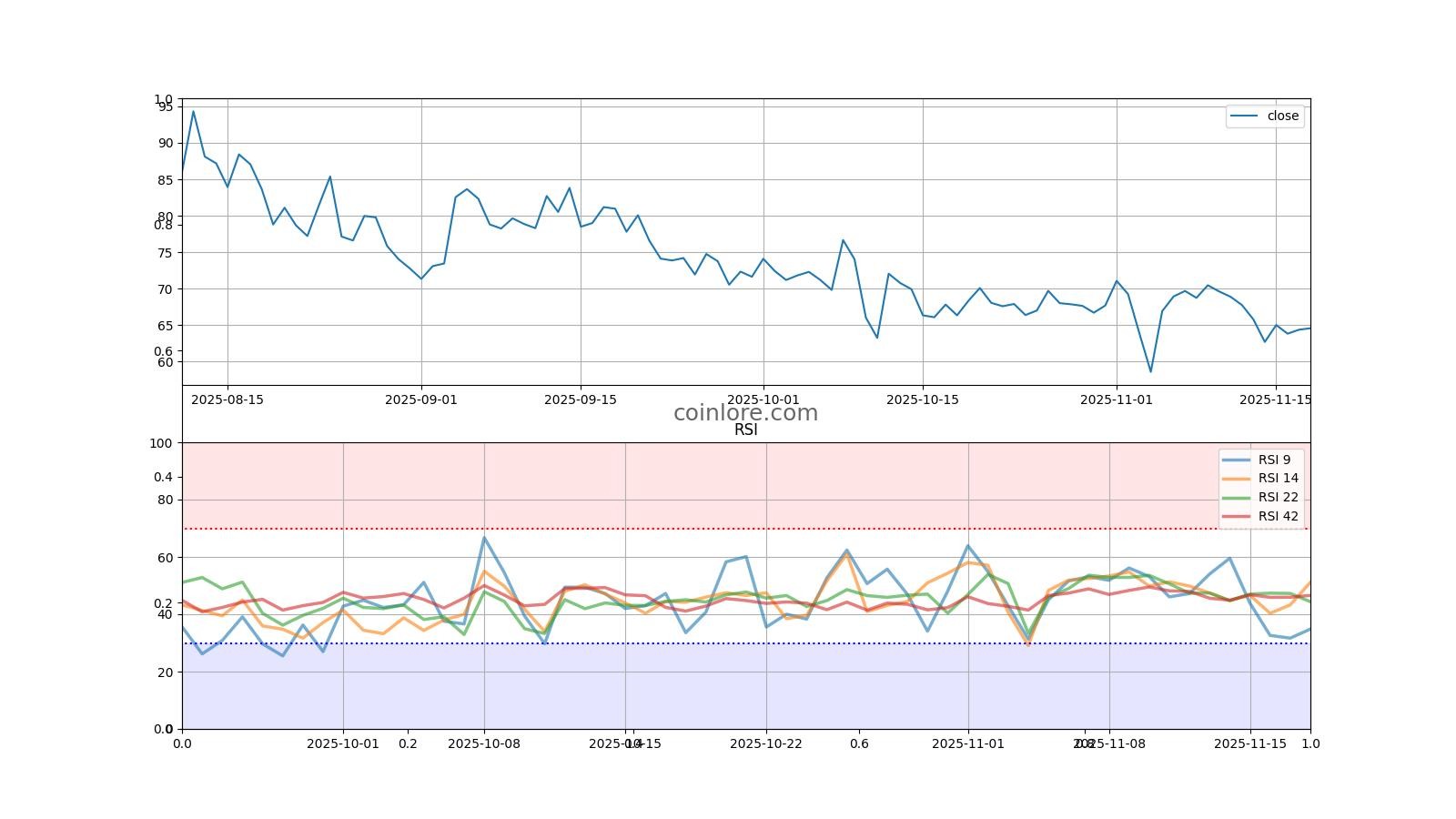 DFI.money RSI indicator