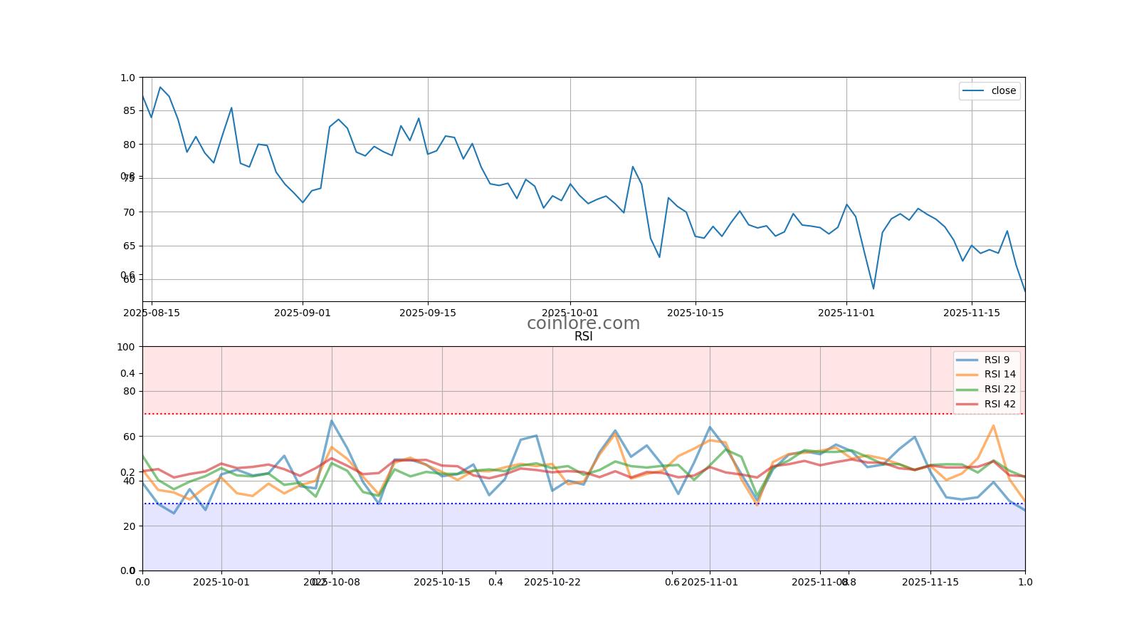 DFI.money RSI indicator