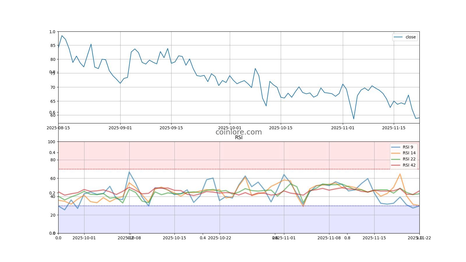 DFI.money RSI indicator