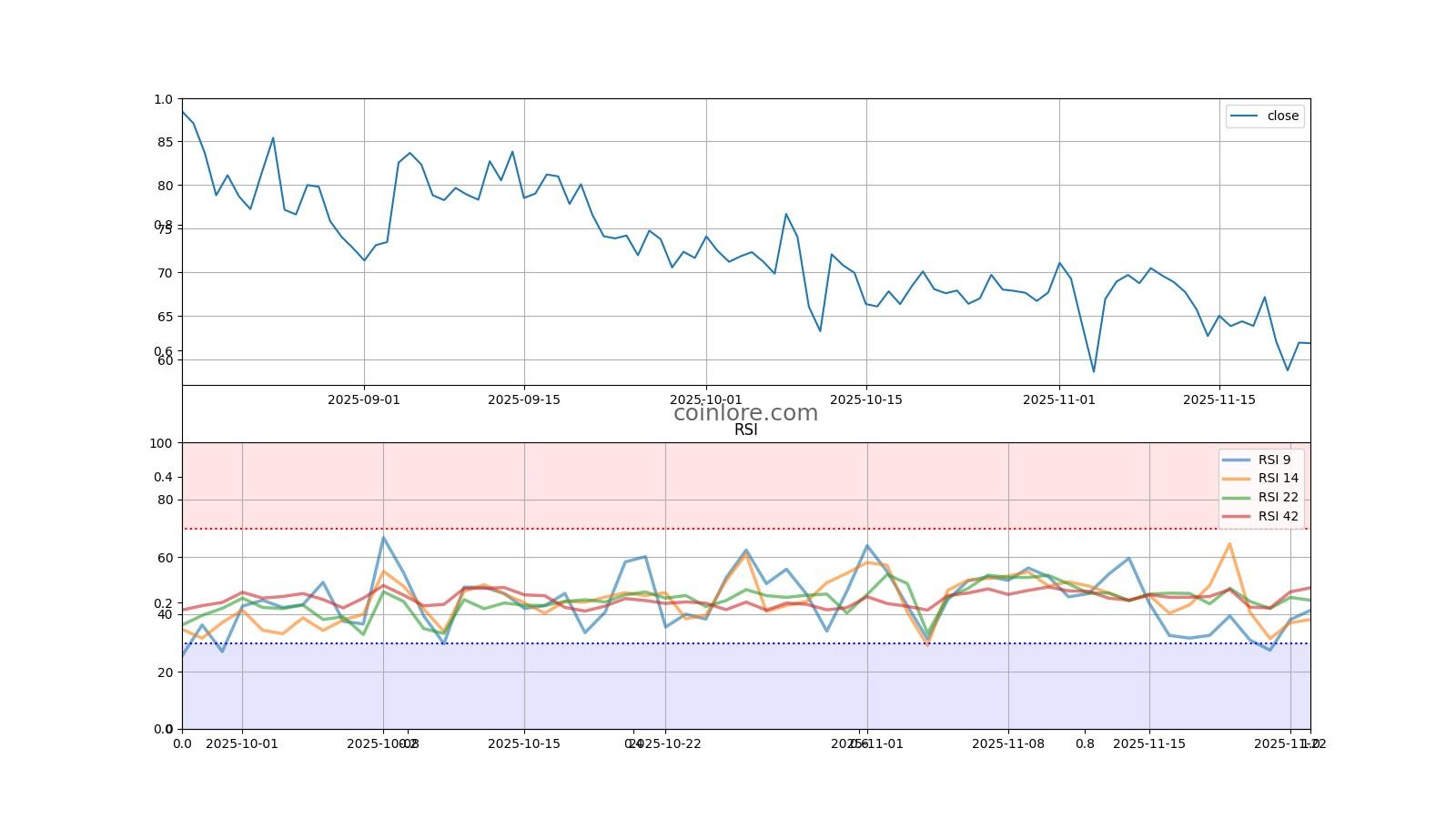 DFI.money RSI indicator