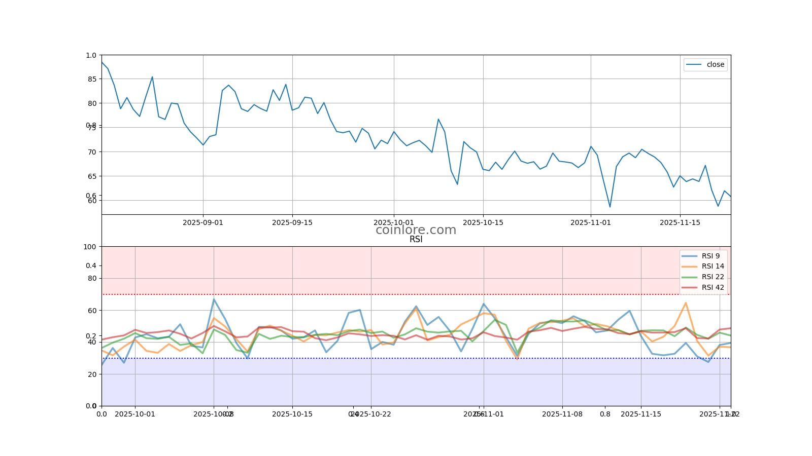 DFI.money RSI indicator