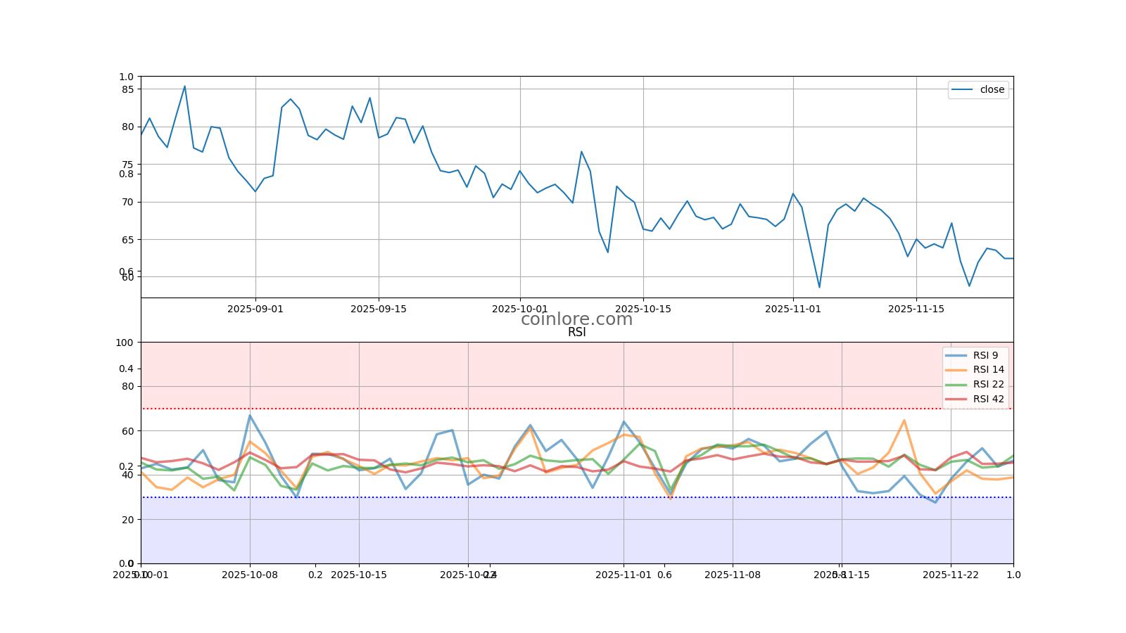 DFI.money RSI indicator