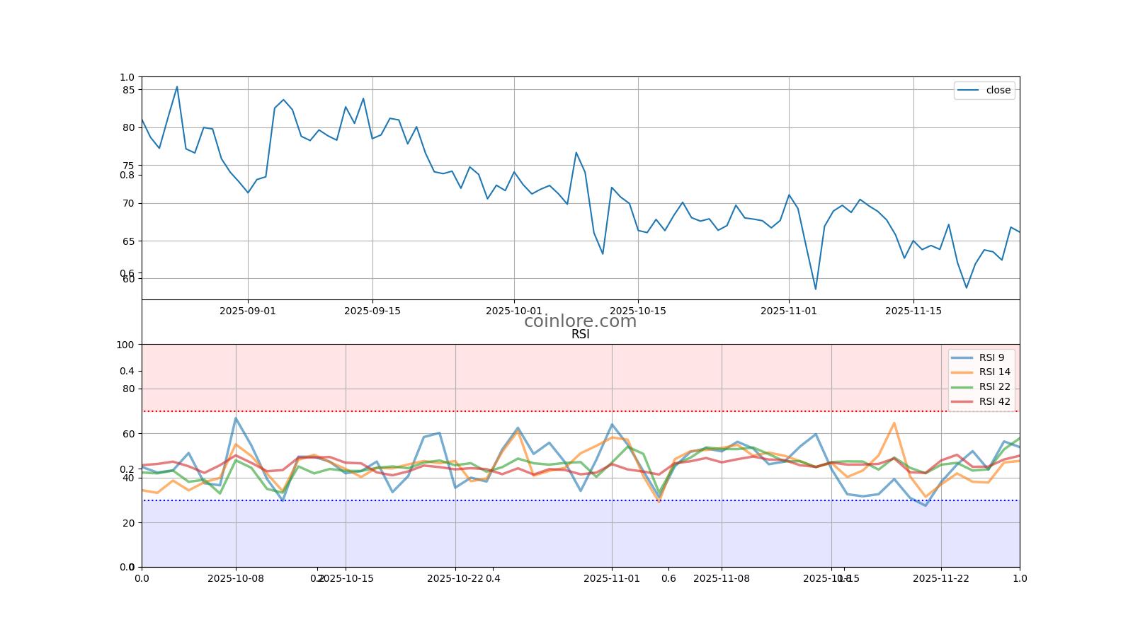 DFI.money RSI indicator