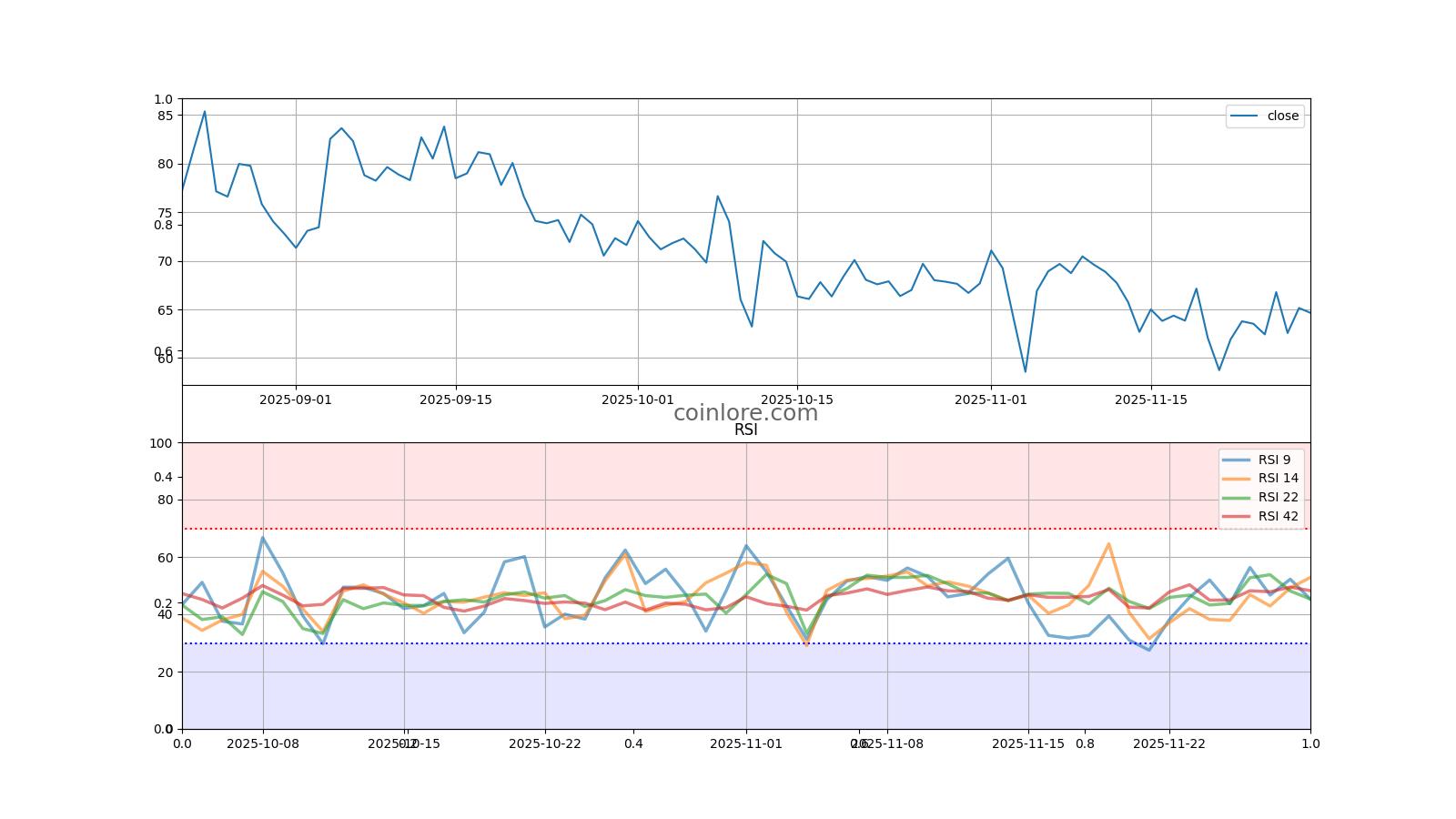 DFI.money RSI indicator