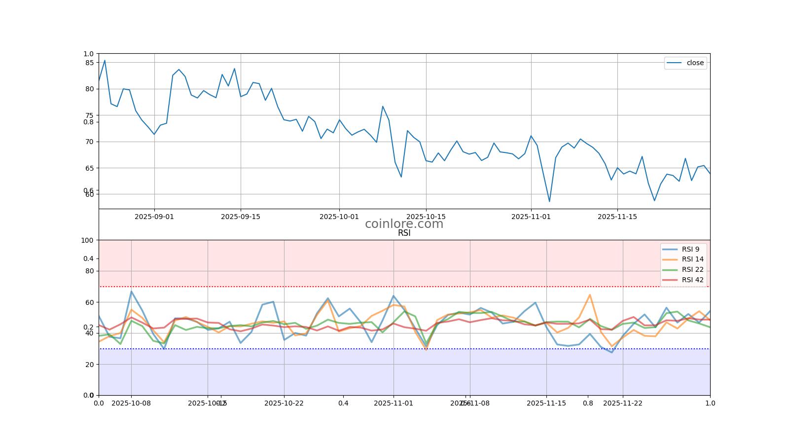 DFI.money RSI indicator