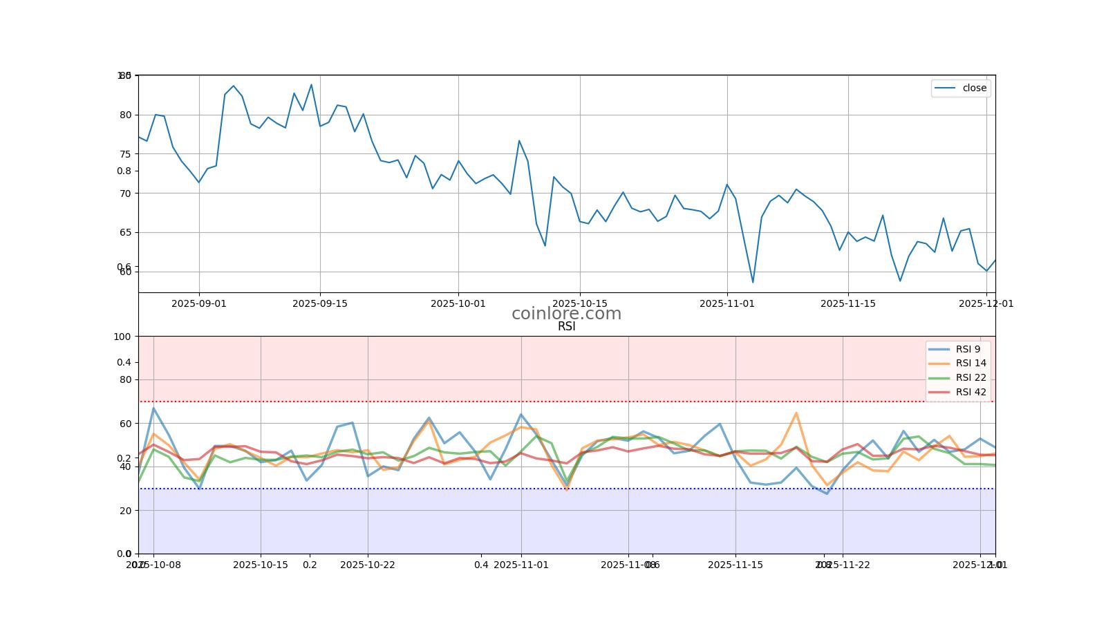 DFI.money RSI indicator