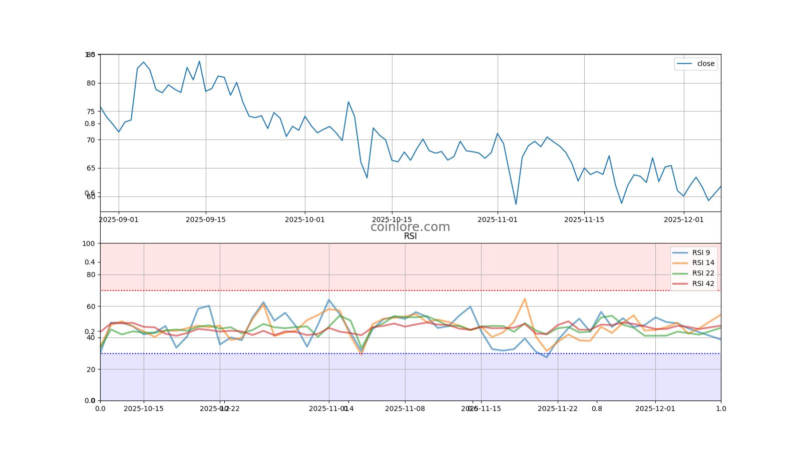DFI.money RSI indicator