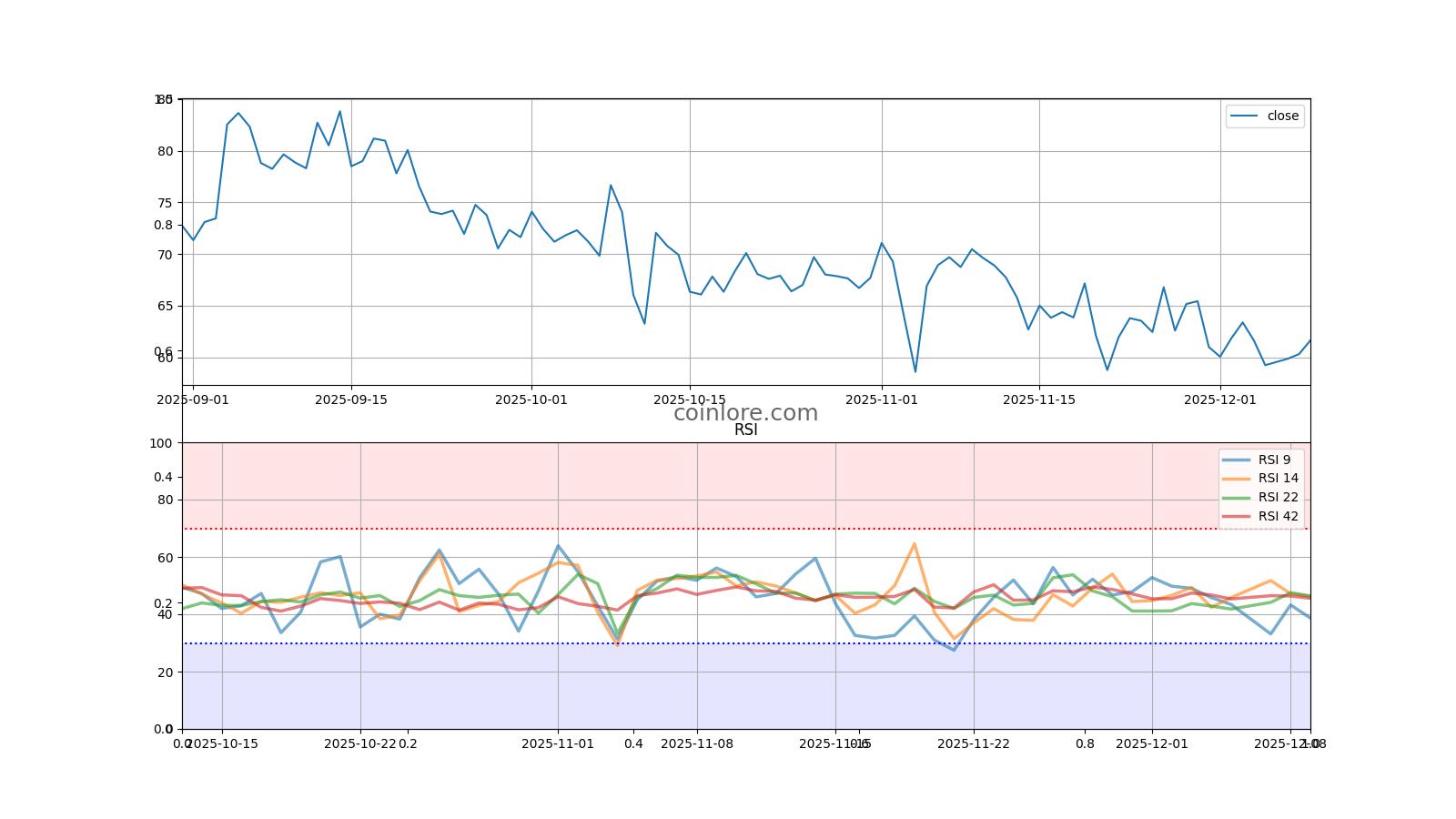 DFI.money RSI indicator