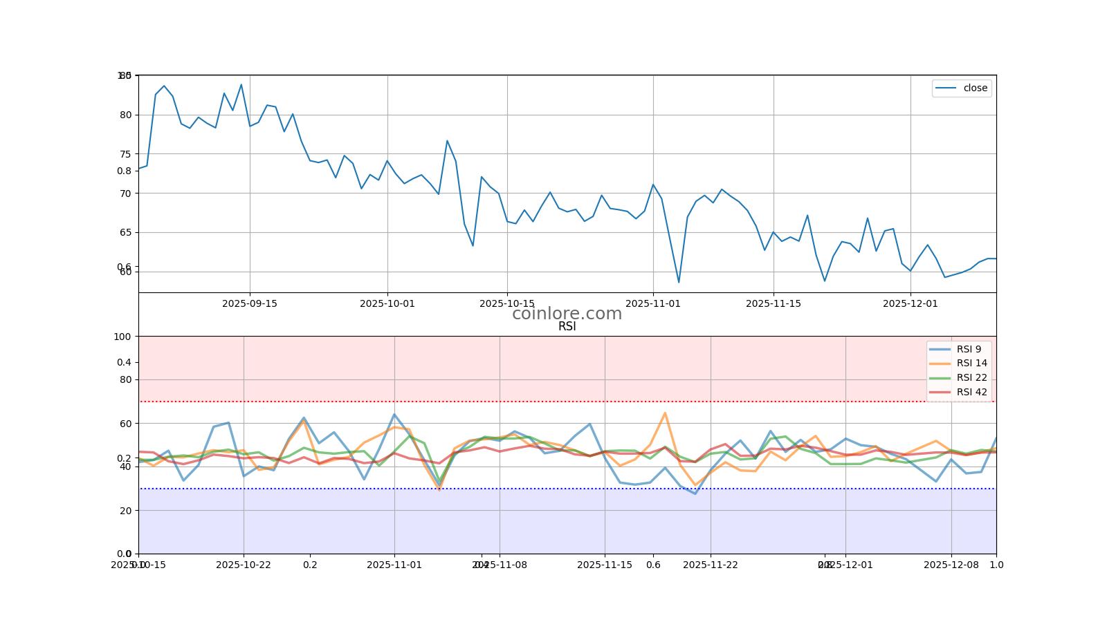 DFI.money RSI indicator