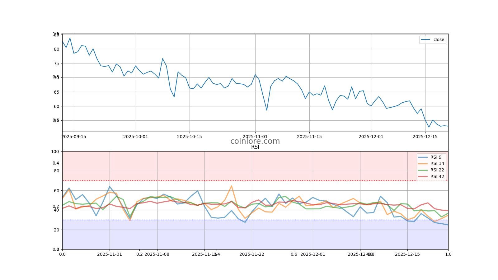 DFI.money RSI indicator