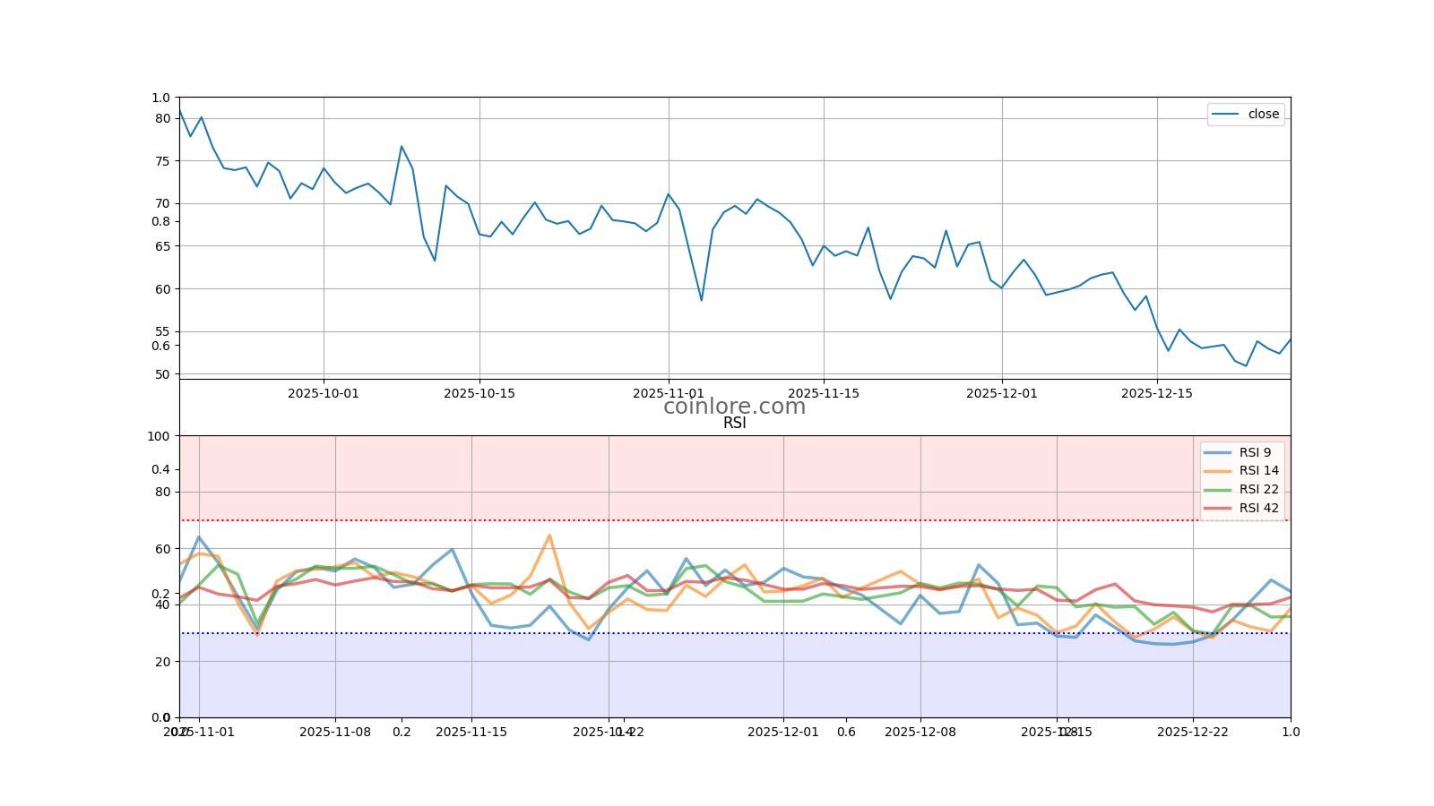 DFI.money RSI indicator