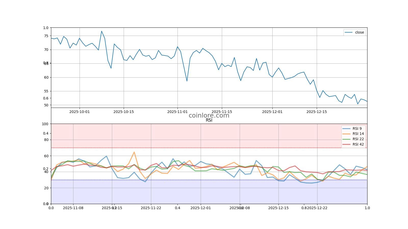 DFI.money RSI indicator
