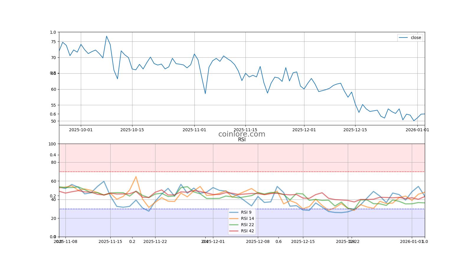 DFI.money RSI indicator