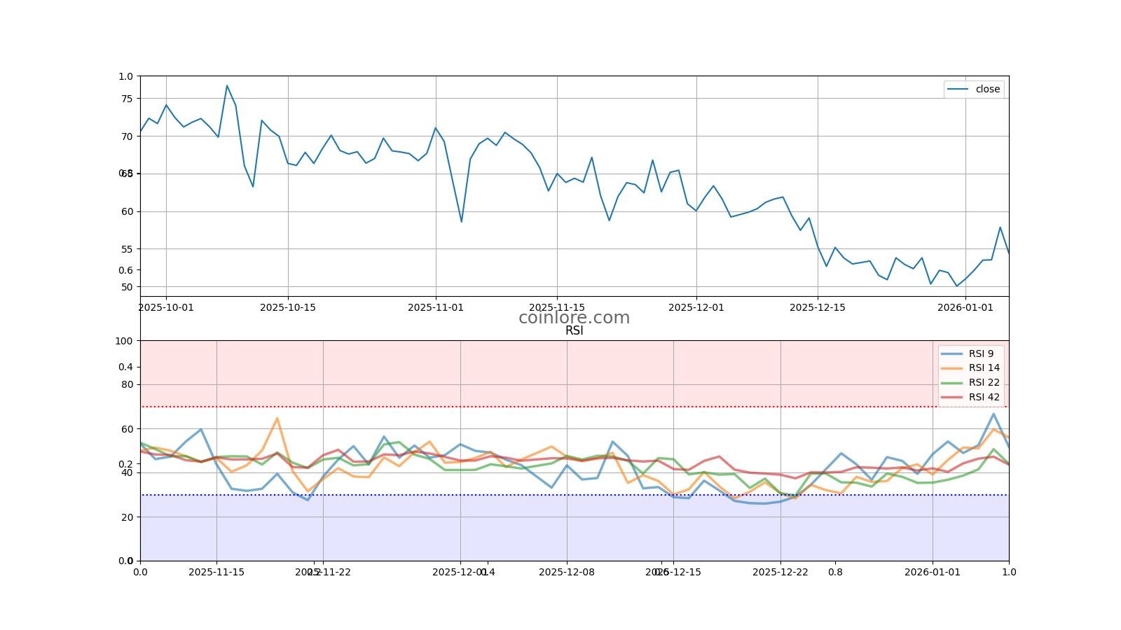 DFI.money RSI indicator