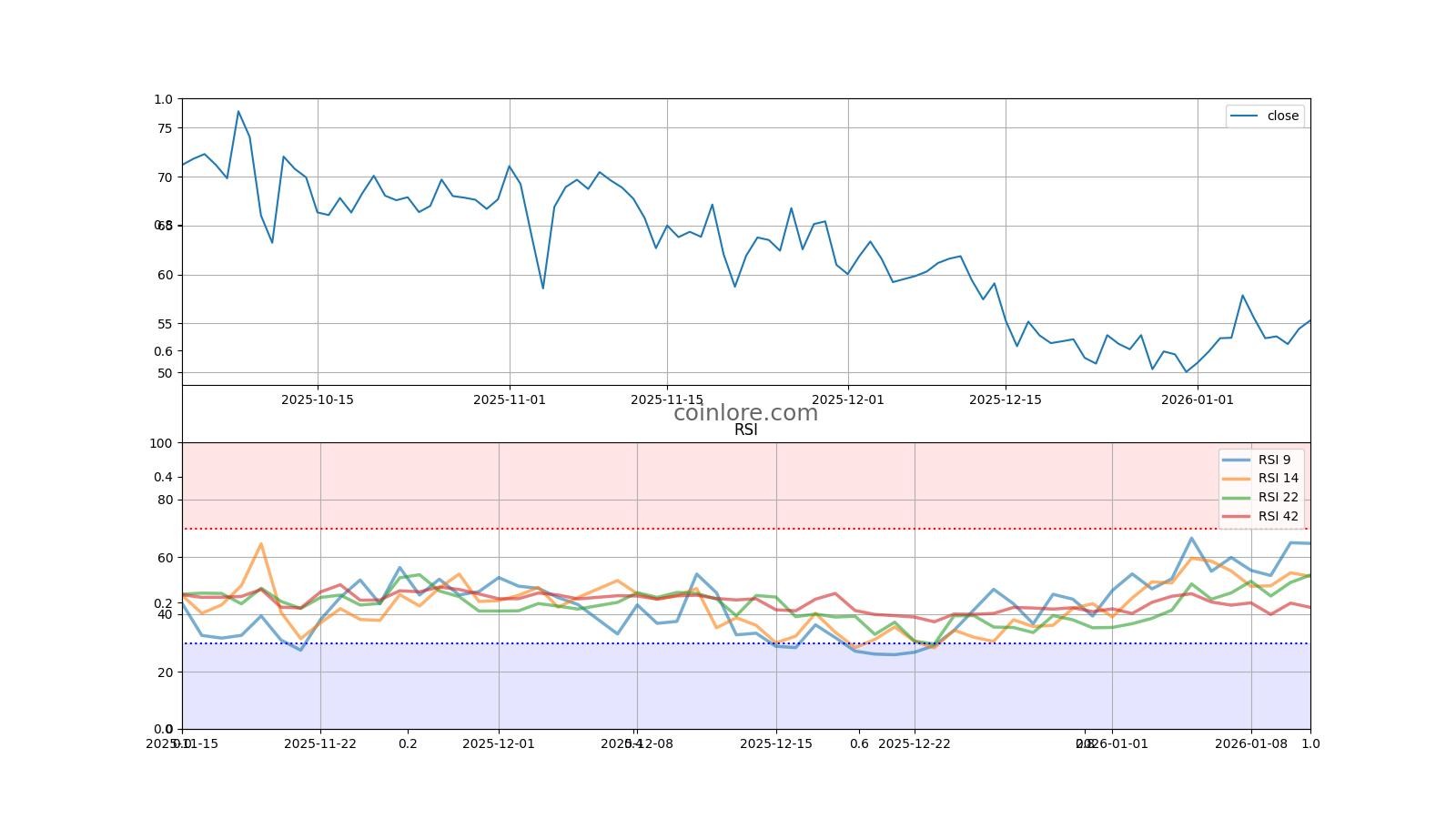 DFI.money RSI indicator