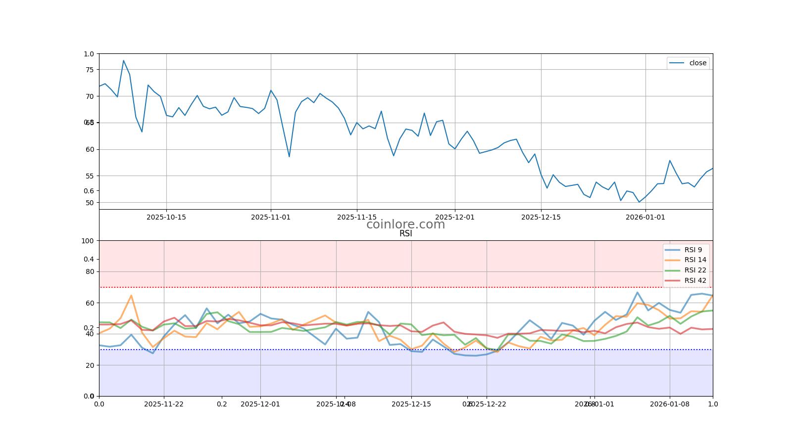 DFI.money RSI indicator