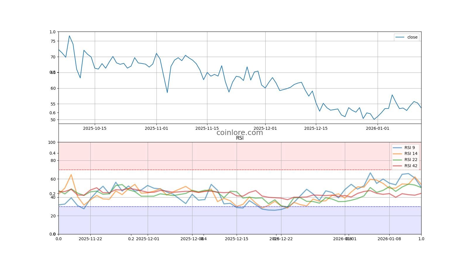 DFI.money RSI indicator