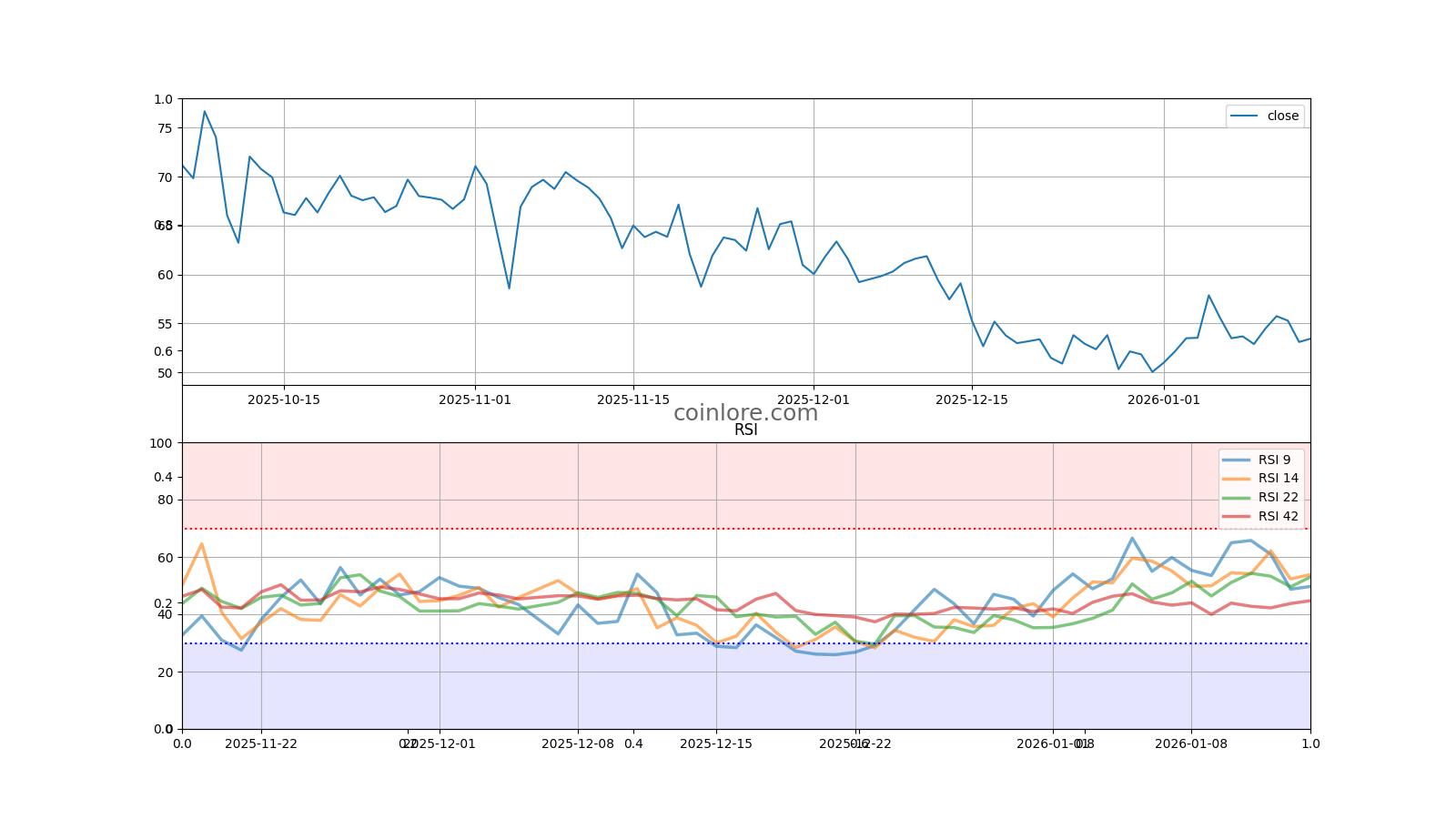 DFI.money RSI indicator