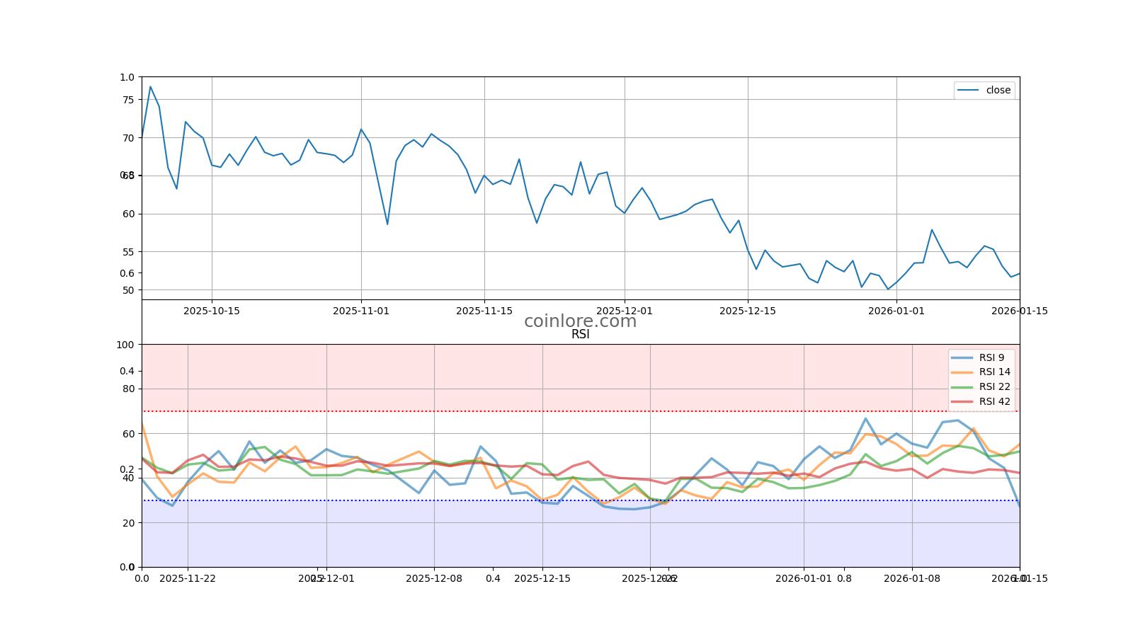 DFI.money RSI indicator