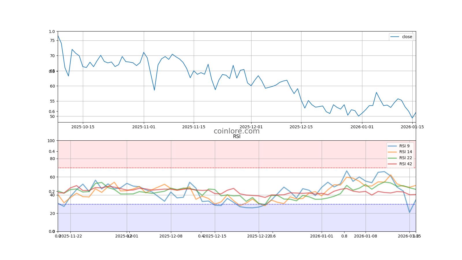 DFI.money RSI indicator