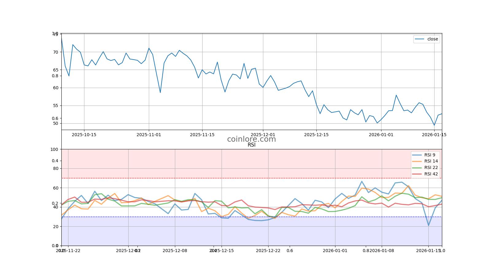 DFI.money RSI indicator