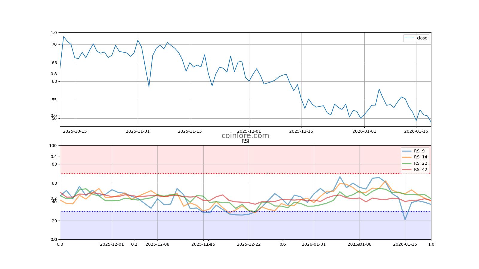 DFI.money RSI indicator