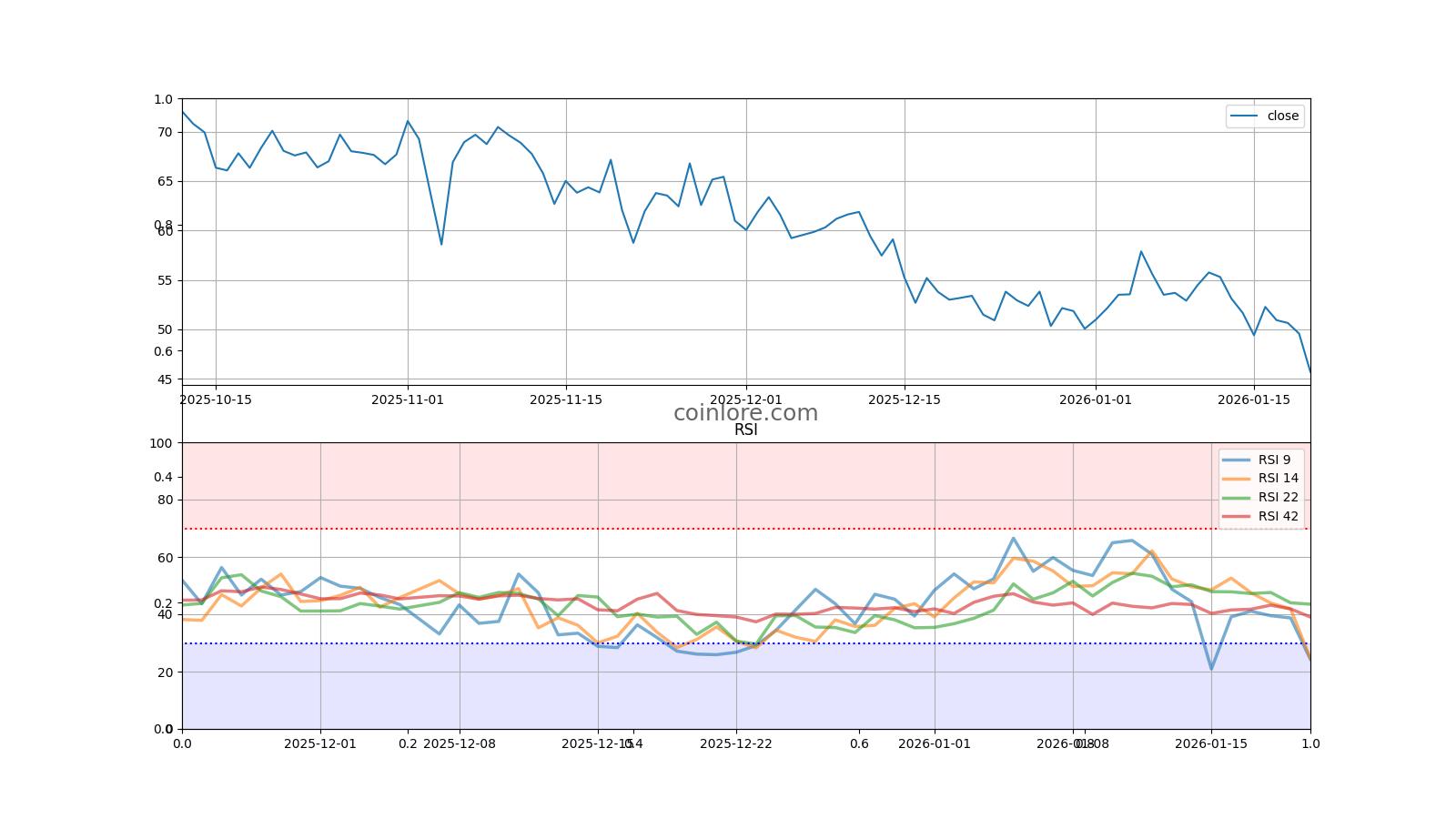 DFI.money RSI indicator
