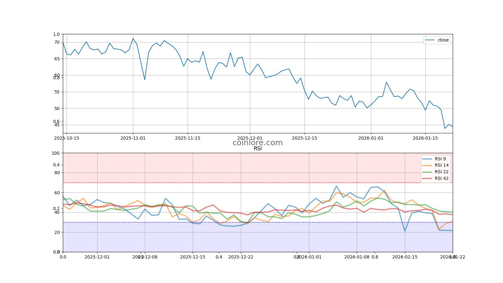 DFI.money RSI indicator