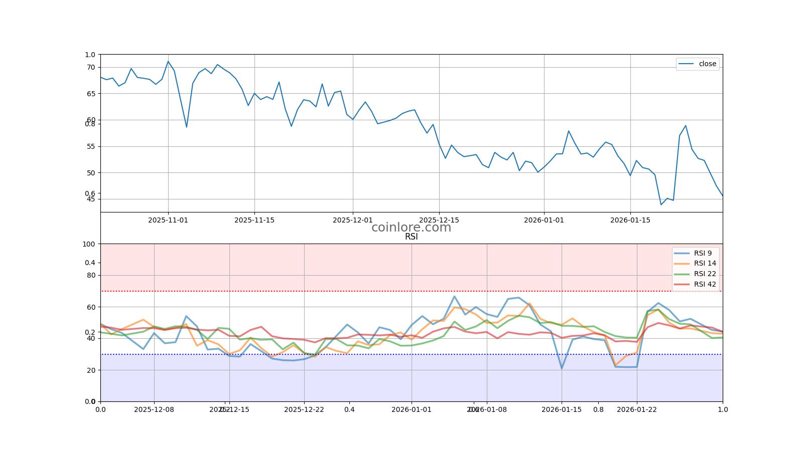 DFI.money RSI indicator
