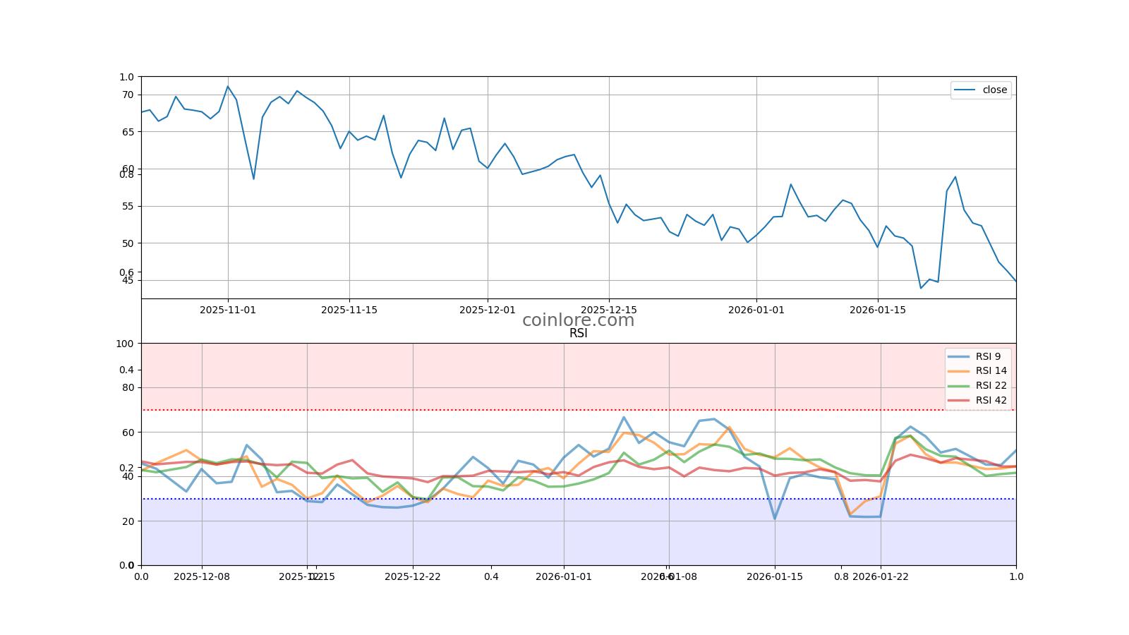 DFI.money RSI indicator