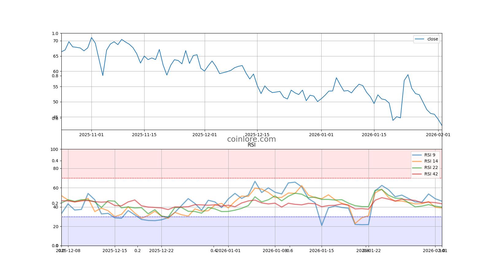 DFI.money RSI indicator