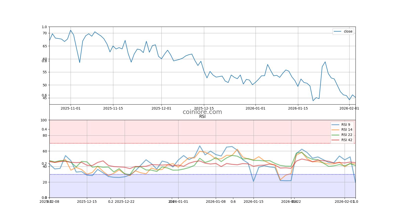 DFI.money RSI indicator