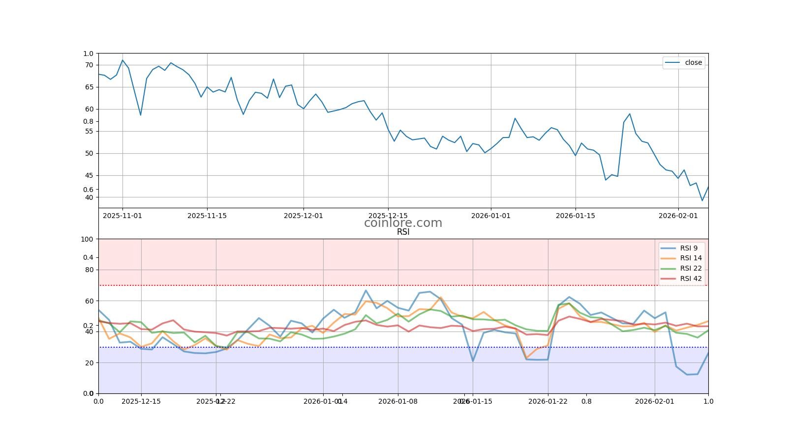 DFI.money RSI indicator