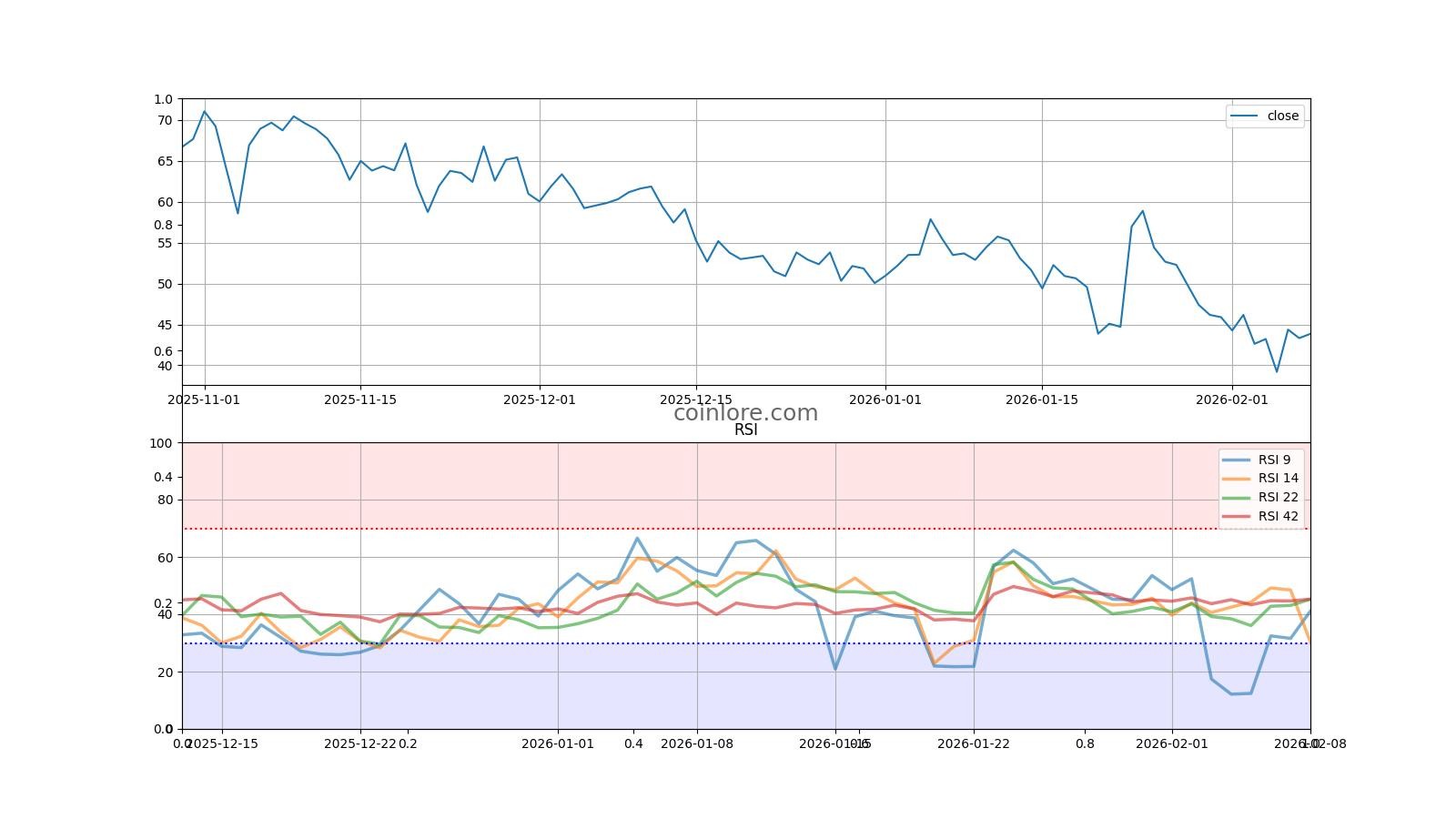 DFI.money RSI indicator