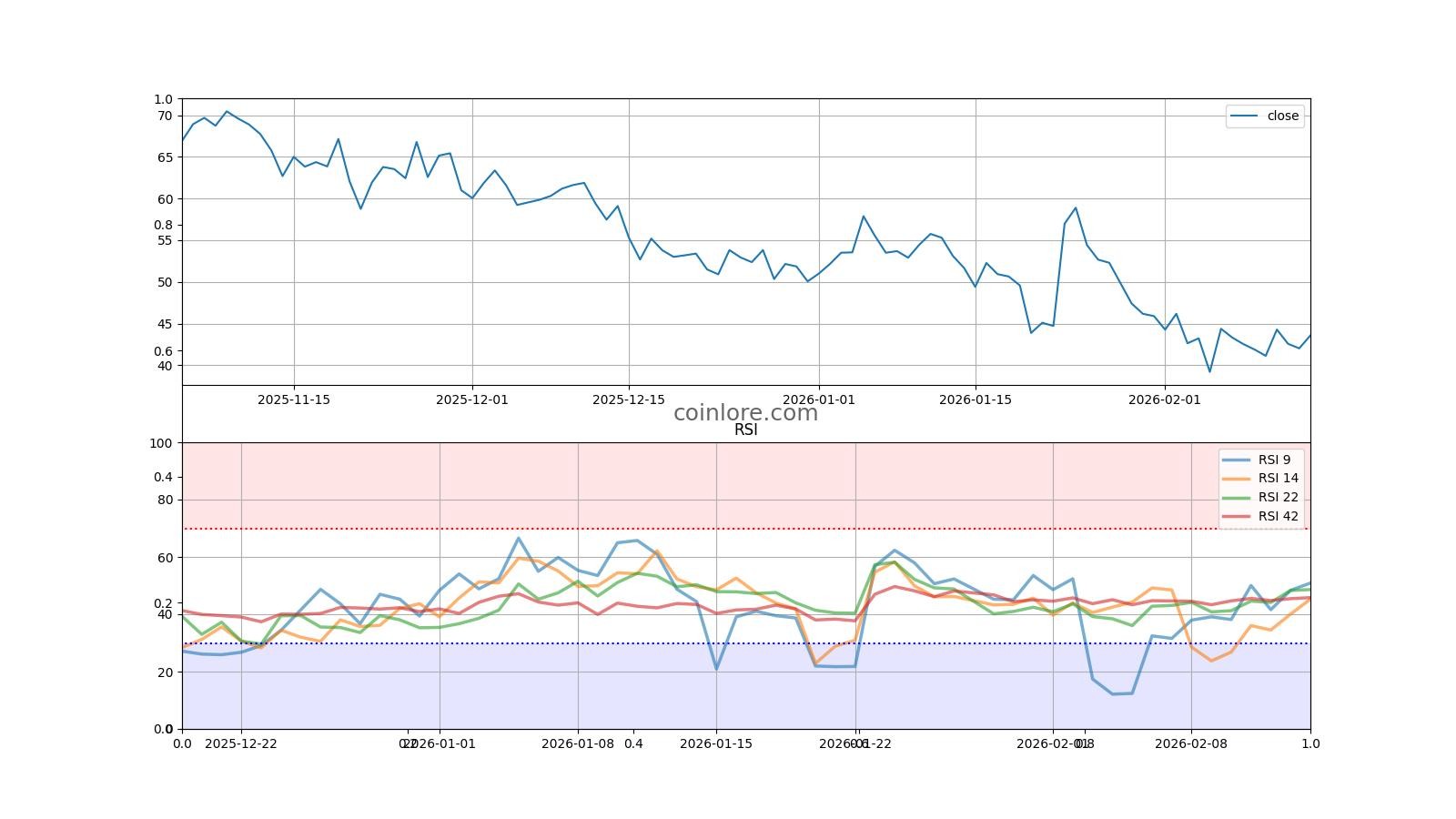 DFI.money RSI indicator