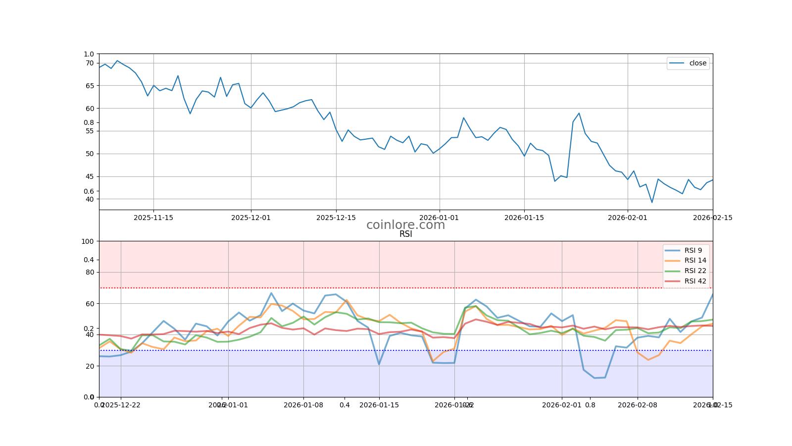 DFI.money RSI indicator