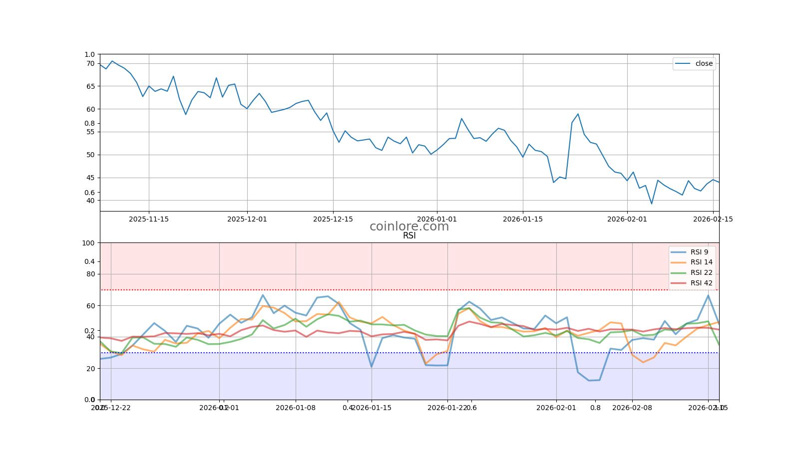 DFI.money RSI indicator