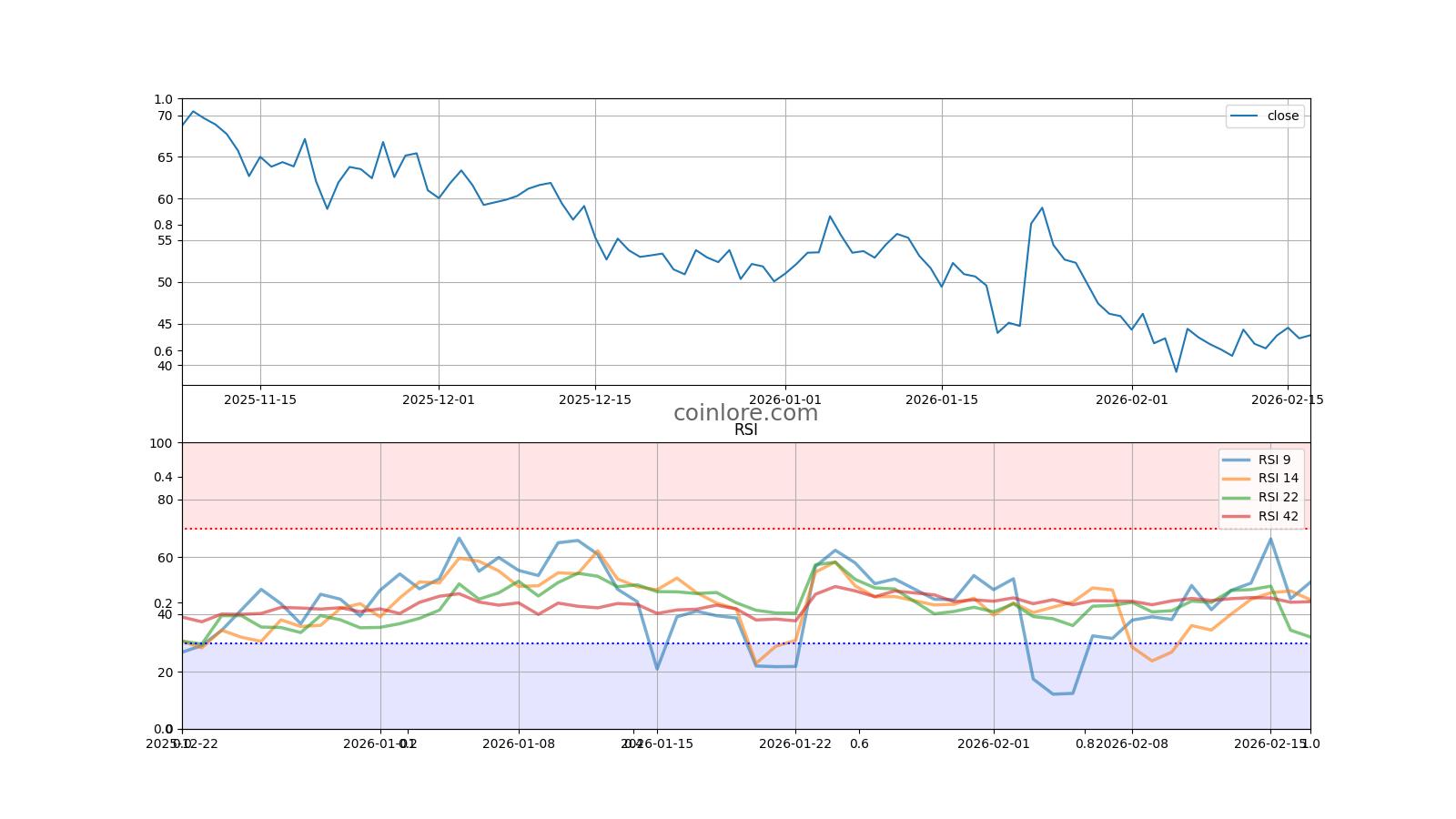 DFI.money RSI indicator