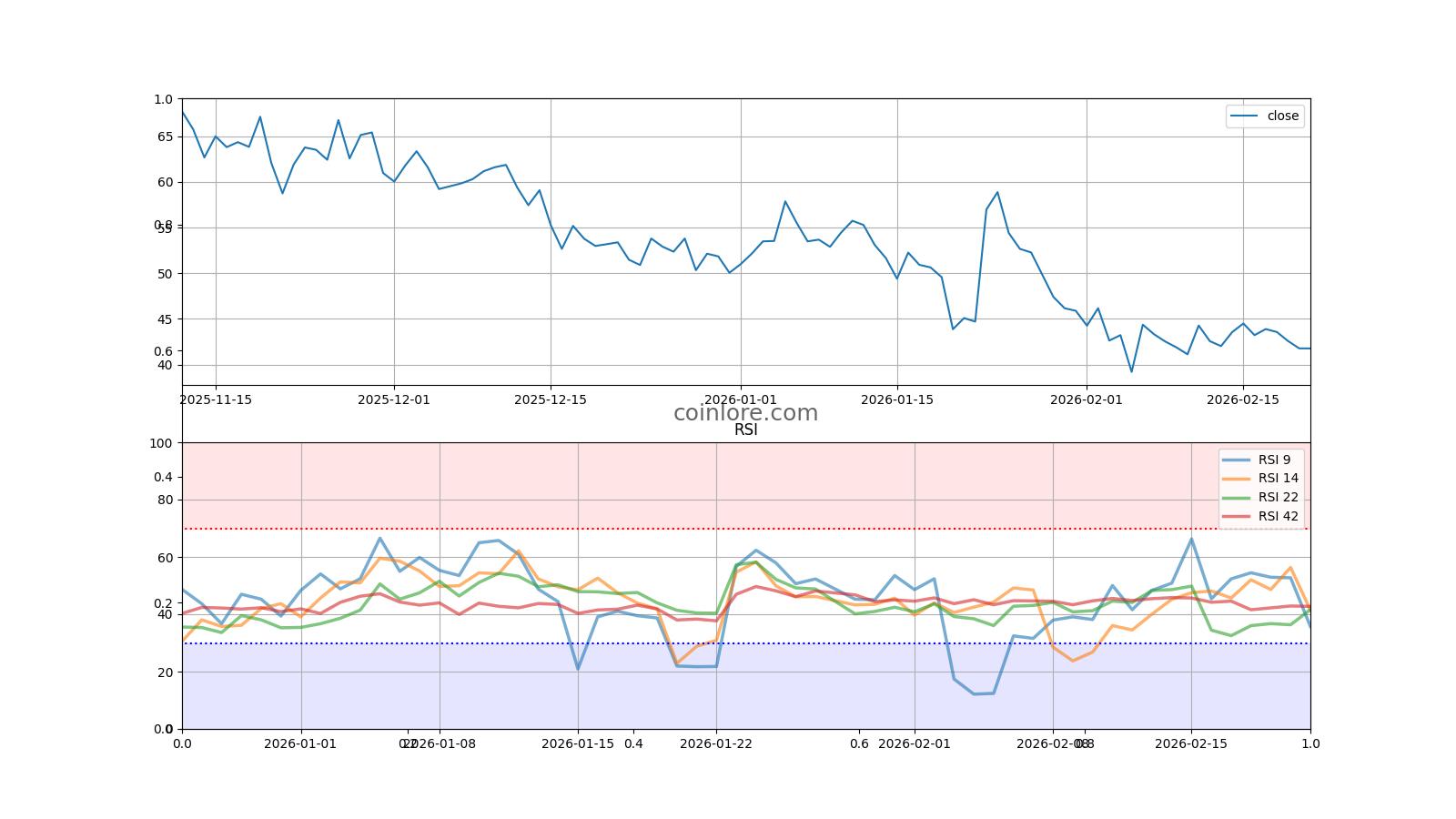 DFI.money RSI indicator