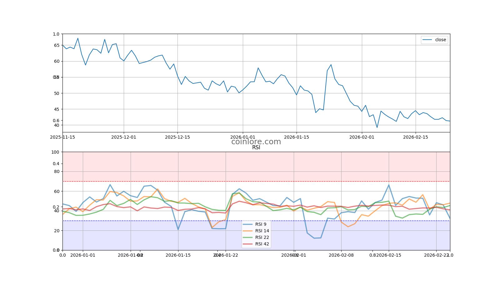 DFI.money RSI indicator