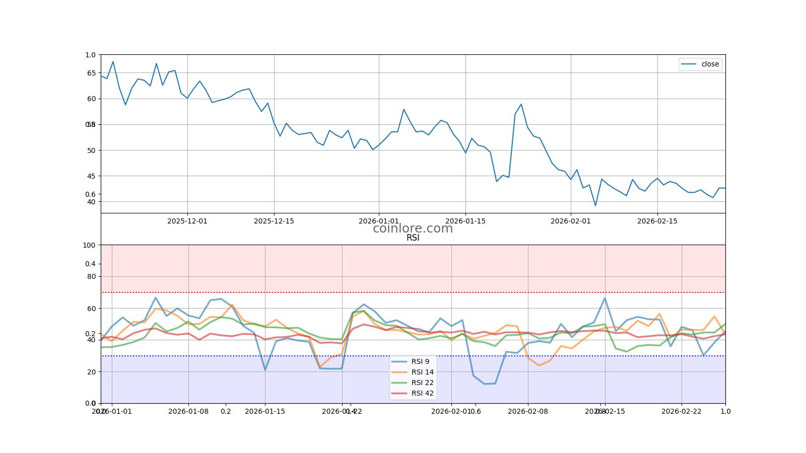 DFI.money RSI indicator