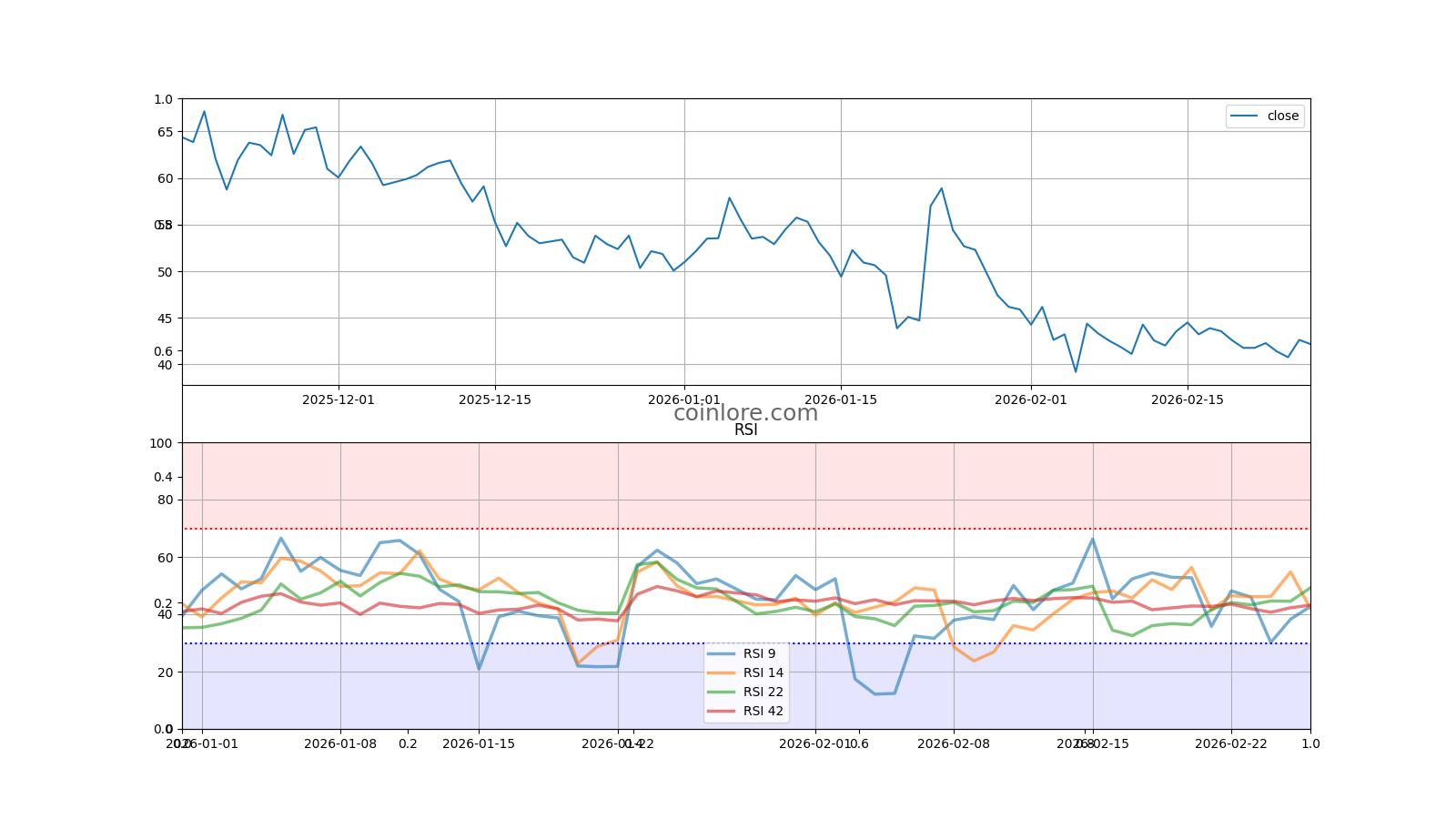 DFI.money RSI indicator