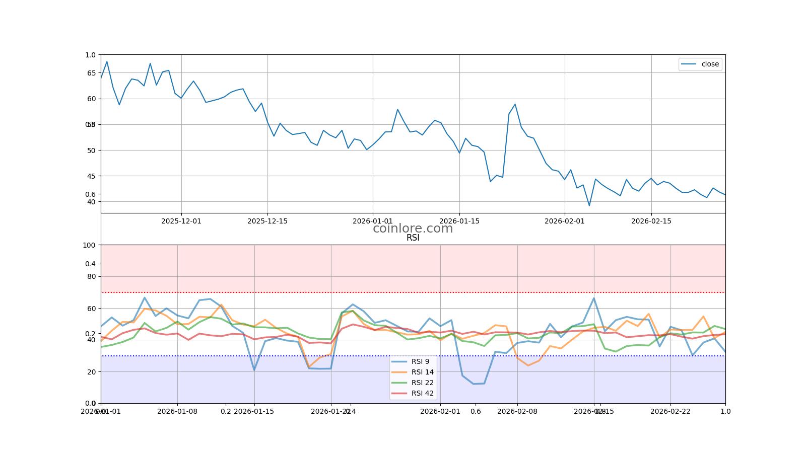 DFI.money RSI indicator