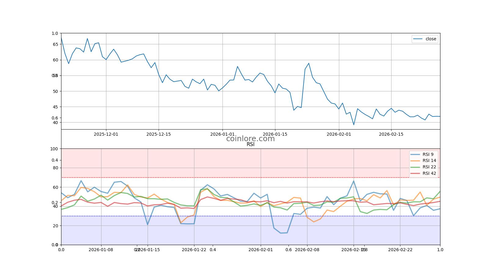 DFI.money RSI indicator