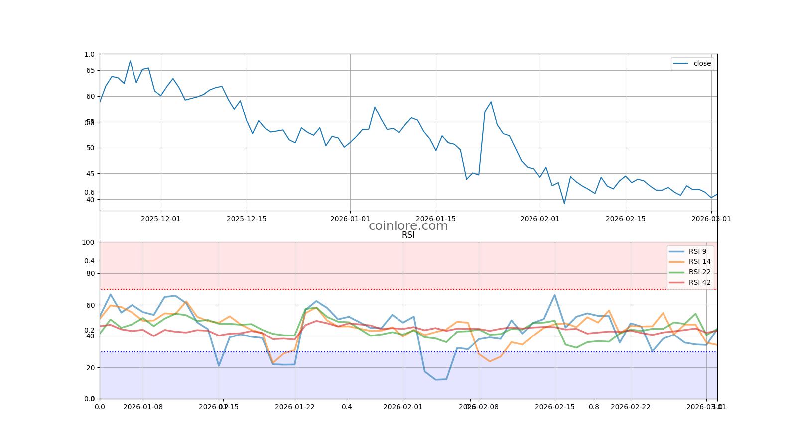 DFI.money RSI indicator